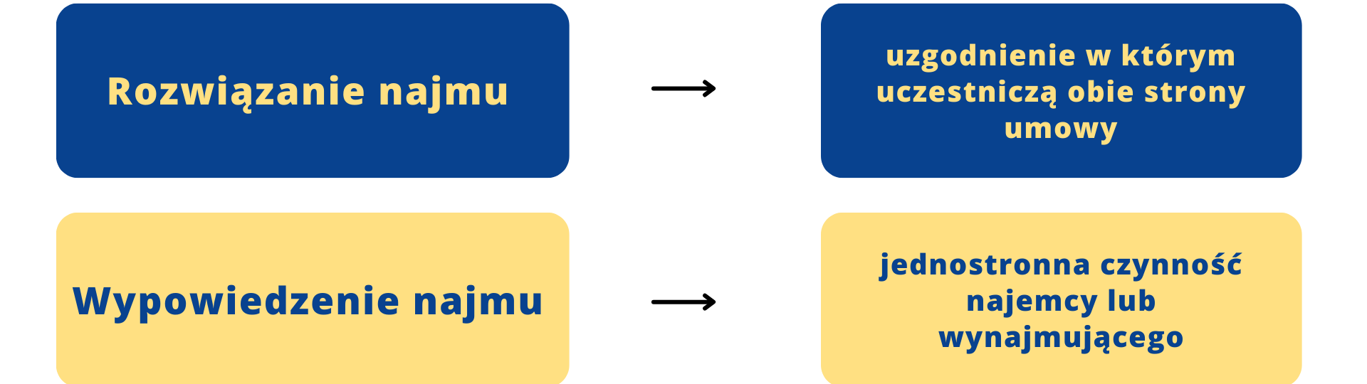 Jak wypowiedzieć umowę najmu mieszkania? Jak wypowiedzieć umowę najmu mieszkania?
